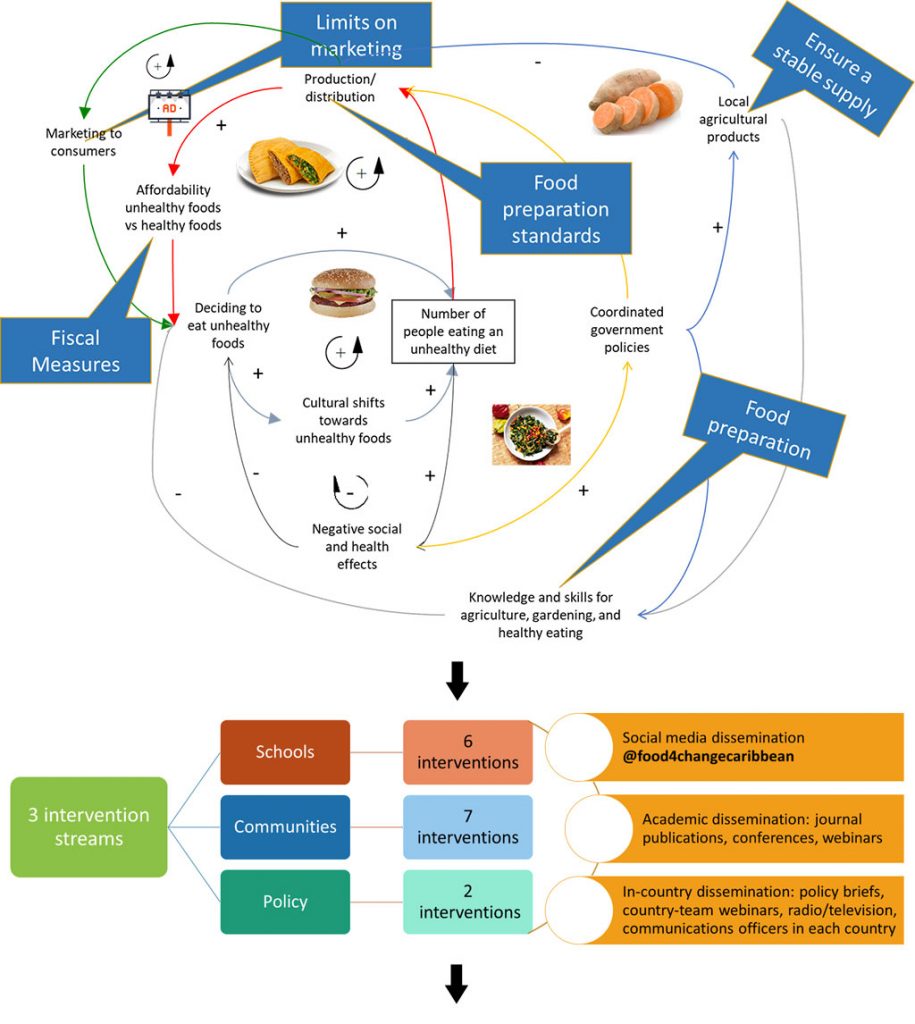 Project Summary - Food4Change Caribbean